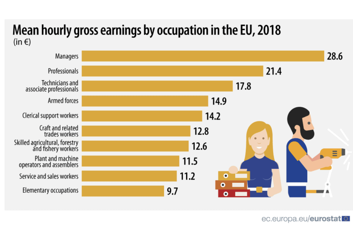 Ο υψηλόμισθος στην Ελλάδα αμείβεται λιγότερο από τον χαμηλόμισθο στην ...