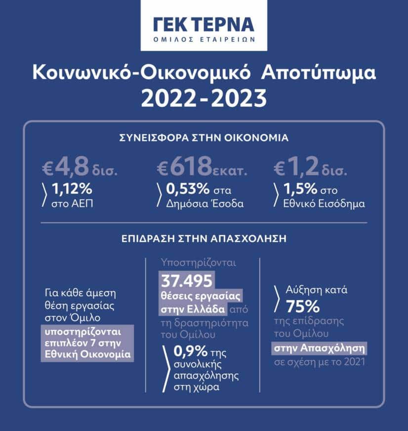 Τι συνεισφέρει στην οικονομία ένας όμιλος όπως η ΓΕΚ ΤΕΡΝΑ | Banks.com.gr